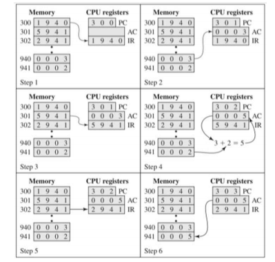 Solved shows an example of one simple program execution. | Chegg.com