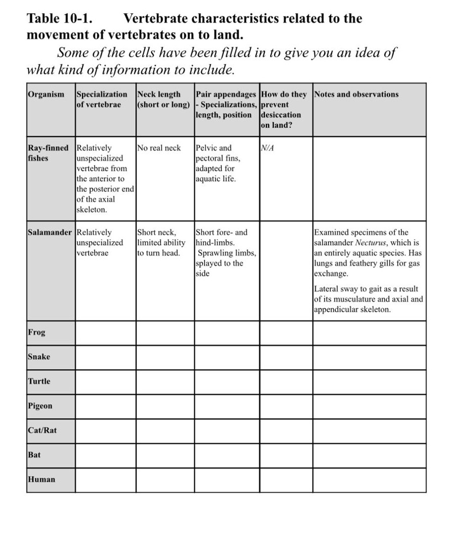 Solved Table 10-1. ﻿Vertebrate characteristics related to | Chegg.com