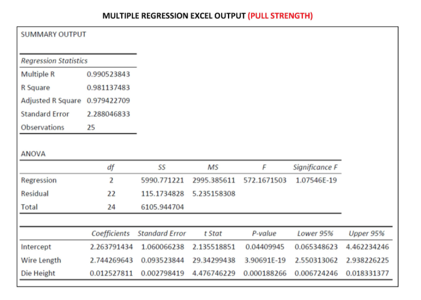 Solved MULTIPLE REGRESSION EXCEL OUTPUT (PULL STRENGTH) | Chegg.com