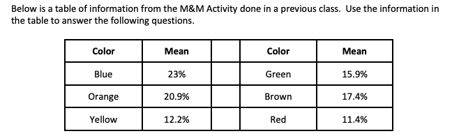 Solved Below is a table of information from the M&M Activity | Chegg.com