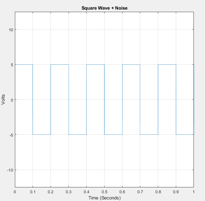 Solved 2.3. Encoding Signals The square wave is a | Chegg.com