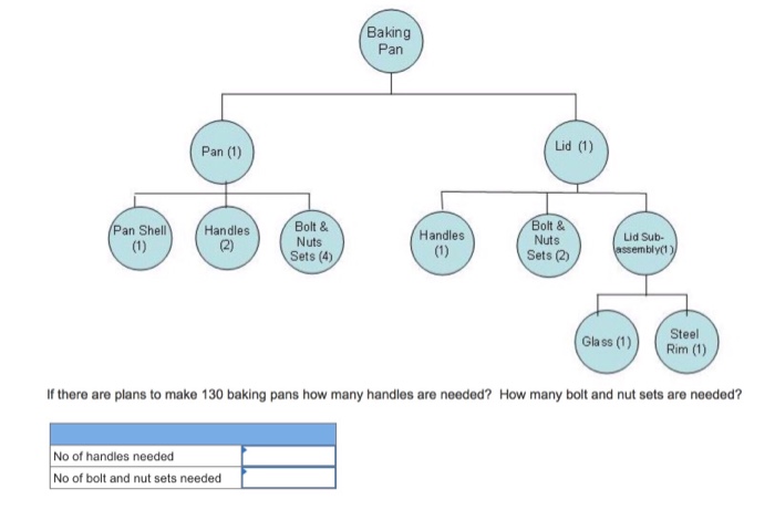 Solved Problem 14-10 Below appears the BOM and product | Chegg.com