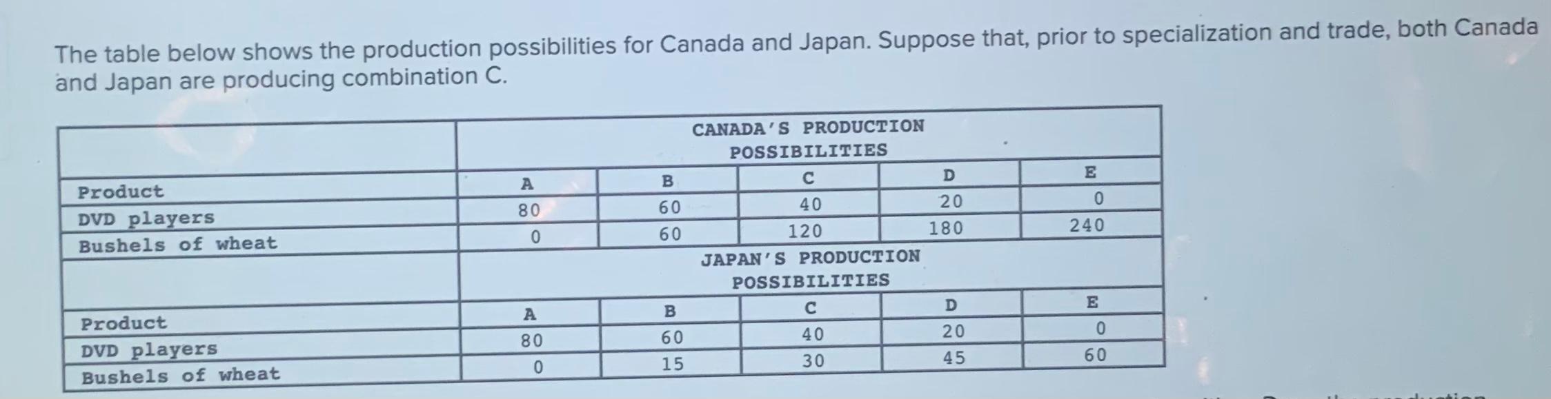 Solved The table below shows the production possibilities | Chegg.com