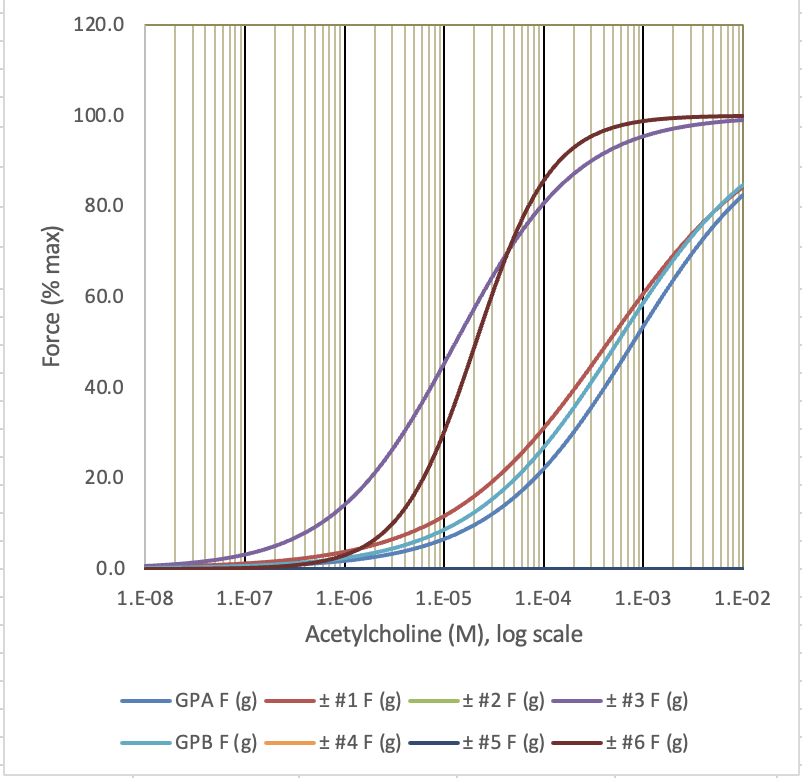 Solved Whats the EC50 values for these log-does response | Chegg.com