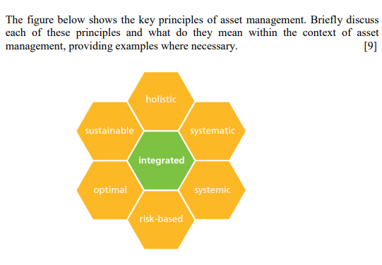 Solved The figure below shows the key principles of asset | Chegg.com