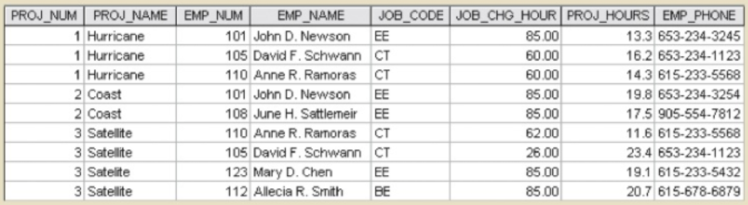 Solved How would you reorganize the data – i.e., what new | Chegg.com