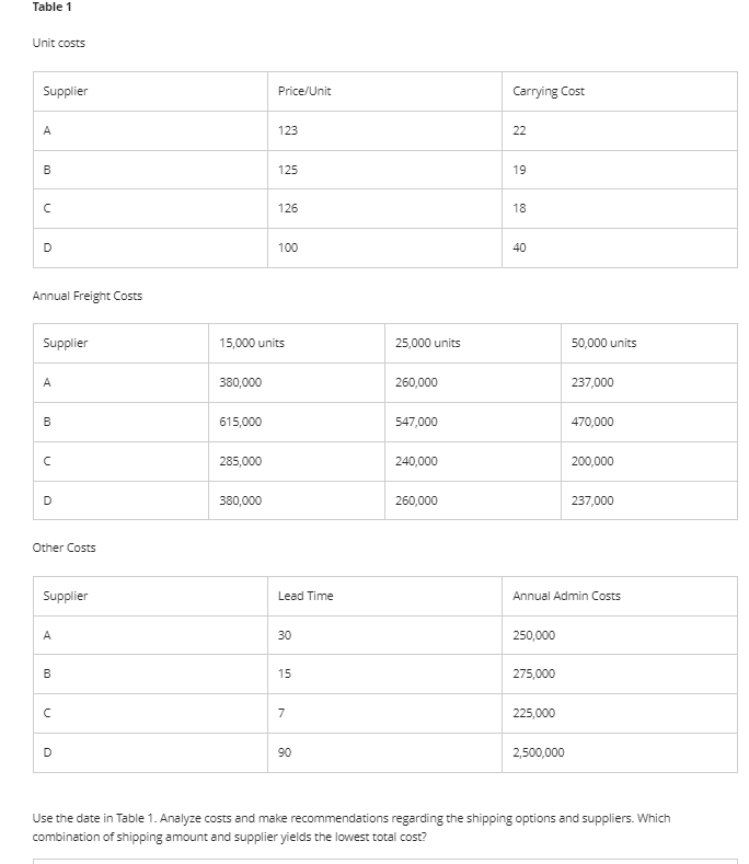 Table 1Unit costsAnnual Freight CostsOther CostsUse | Chegg.com