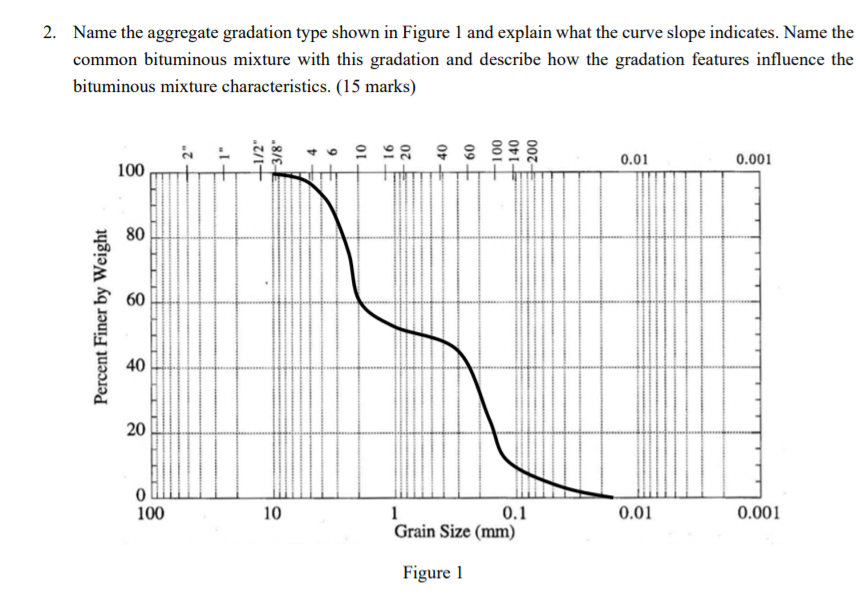 Solved 2. Name the aggregate gradation type shown in Figure | Chegg.com