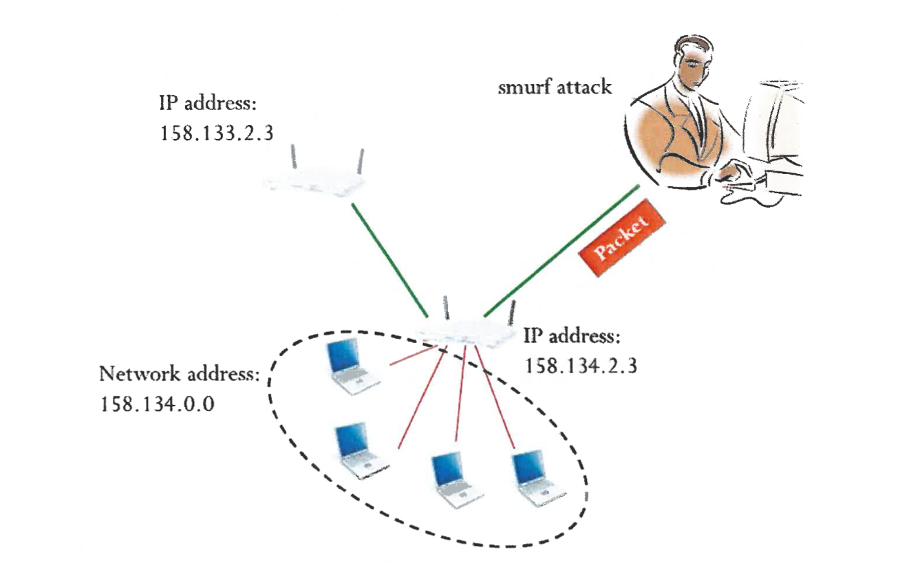 One attacker aims to perform smurf attack. He wants | Chegg.com