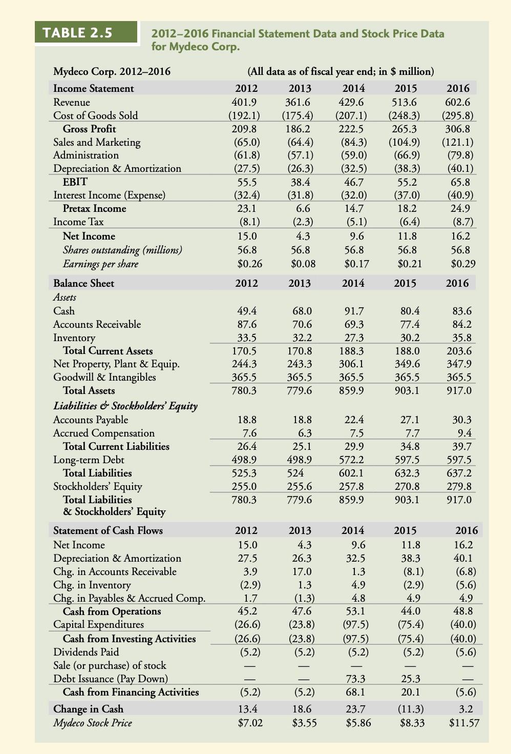 Solved TABLE 2.5 2012-2016 Financial Statement Data and | Chegg.com