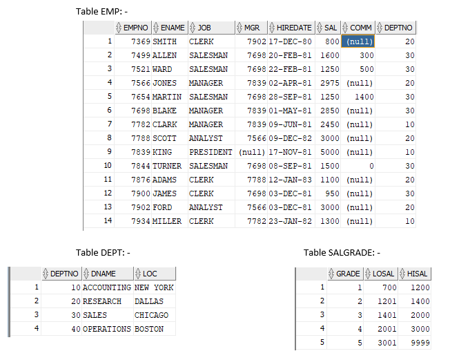 Solved 1- From the EMP table, write a query to find the | Chegg.com