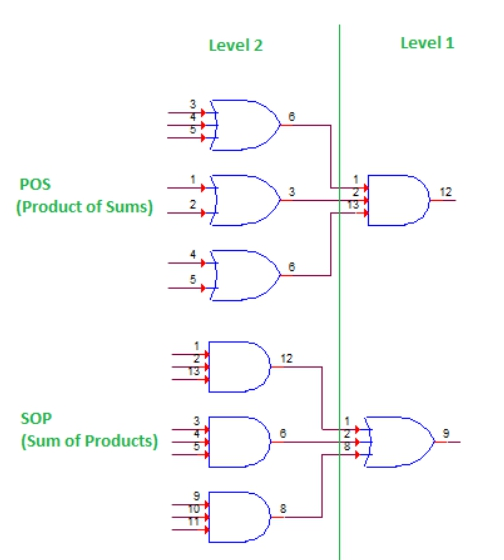 Level 2 Level 1 POS (Product of Sums) 12 SOP (Sum of | Chegg.com