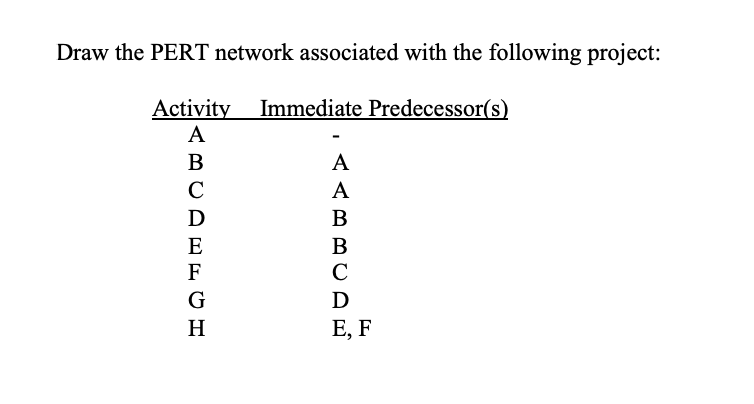 Solved Draw the PERT network associated with the following | Chegg.com