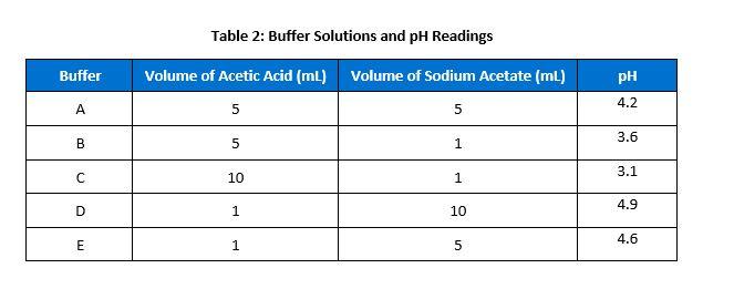Solved Using the Henderson-Hasselbalch equation, calculate | Chegg.com