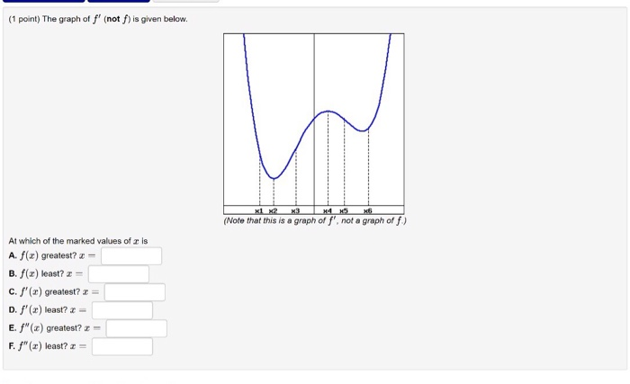 Solved (1 point) The graph of f' (not f) is given below. | Chegg.com