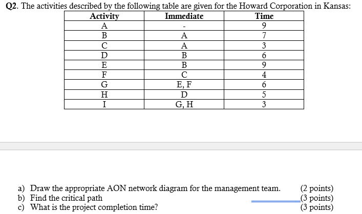 Solved a) Draw the appropriate AON network diagram for the | Chegg.com