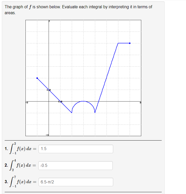 Solved The graph of f is shown below. Evaluate each integral | Chegg.com