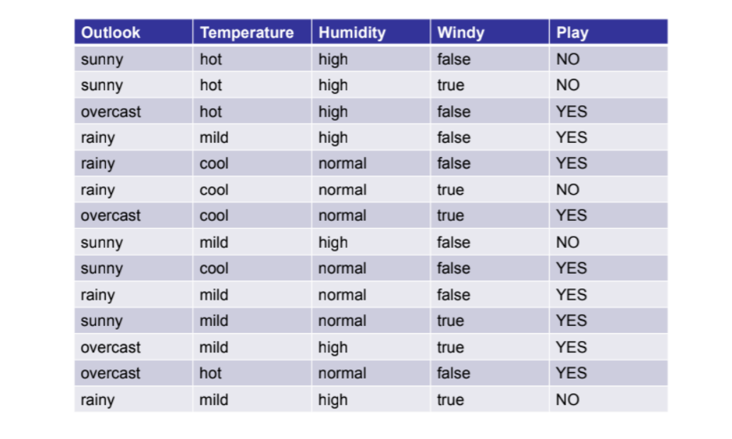 Solved Consider the weather data below. Use this data set as | Chegg.com