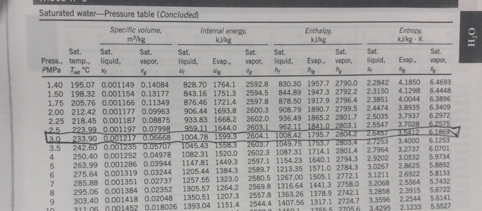 Solved Saturated water-Pressure table (Concludeの Specific | Chegg.com