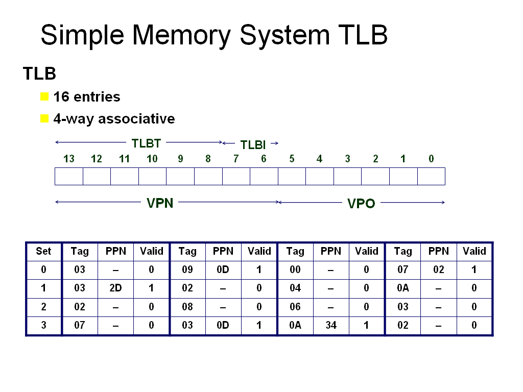Solved Simple Memory System Page Table Simple Memory System | Chegg.com