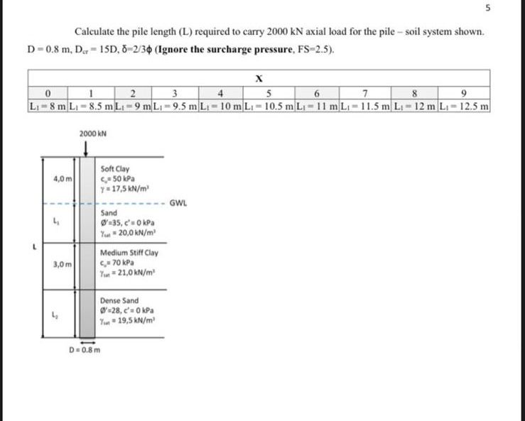 Solved Calculate the pile length (L) required to carry | Chegg.com