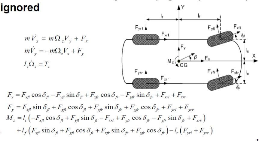 Solved Vehicle modeling ( 25 points) Derive the dynamic | Chegg.com