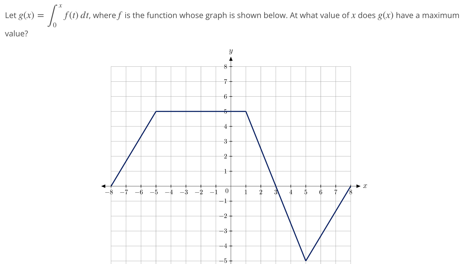 Solved Let g(x)=∫0xf(t)dt, where f is the function whose | Chegg.com