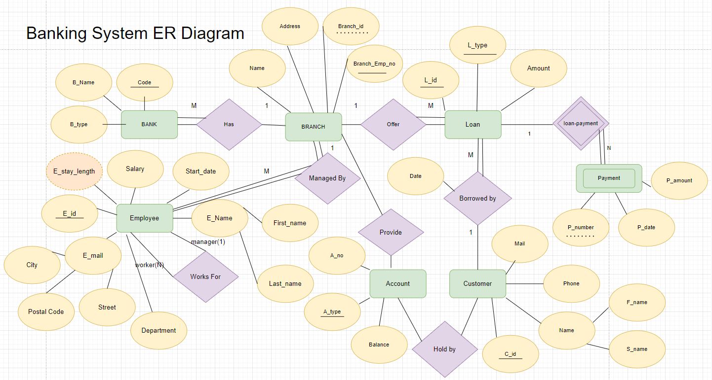 Solved Address Branch_id Banking System ER Diagram L_type | Chegg.com