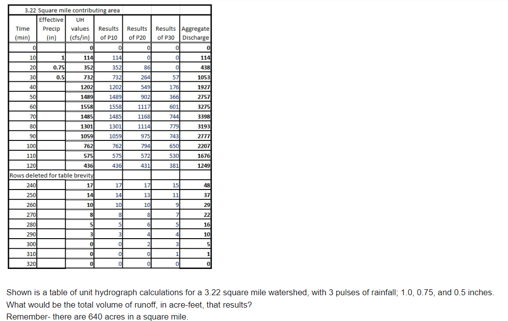 Solved Shown is a table of unit hydrograph calculations for | Chegg.com