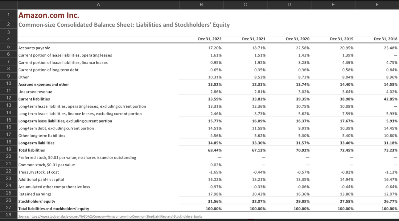 Solved Amazon.com Inc. Common-Size Consolidated Balance | Chegg.com