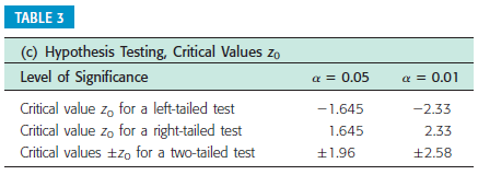 Solved a = 0.05 a = 0.01 TABLE 3 (c) Hypothesis Testing, | Chegg.com