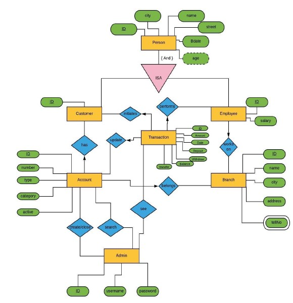 Solved Bank Account Database Management System In the | Chegg.com