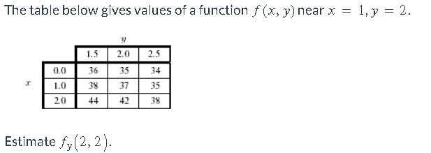 Solved The table below gives values of a function f(x,y) | Chegg.com