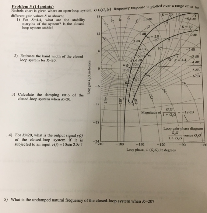 Solved Problem 3 (14 points) Nichols chart is given where an | Chegg.com