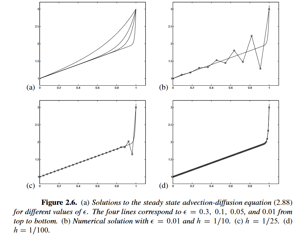 Solve The Following Steady State Advection Diffusion