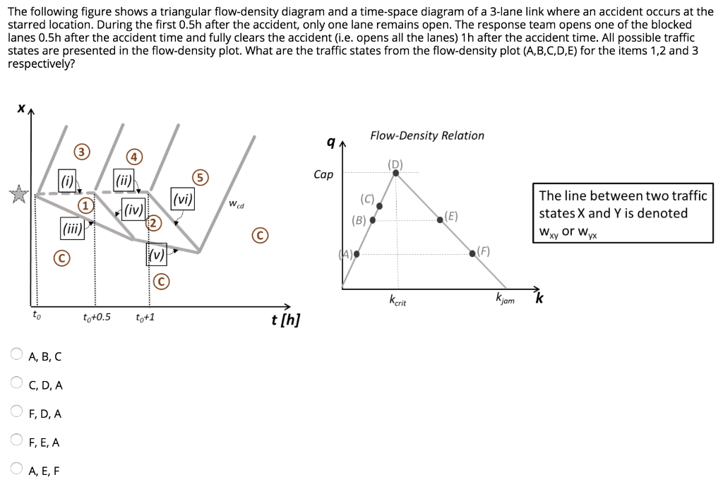 The following figure shows a triangular flow-density | Chegg.com