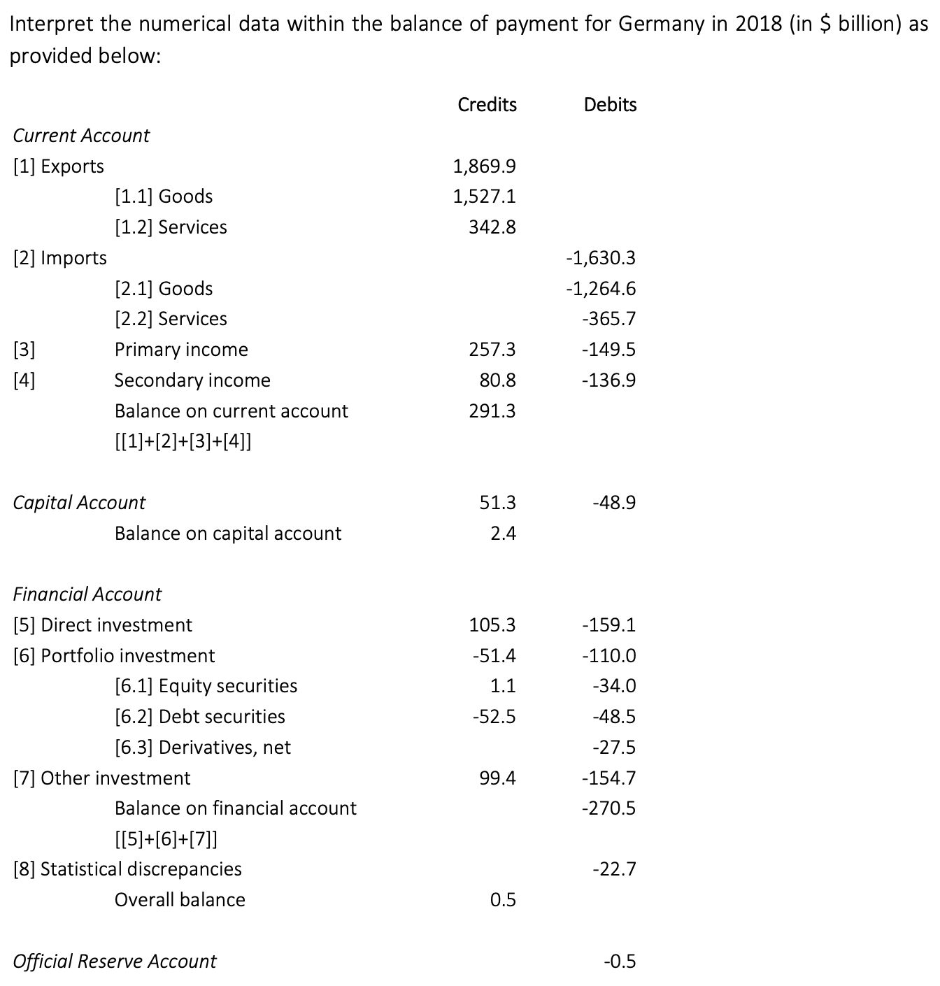 Solved Interpret the numerical data within the balance of | Chegg.com