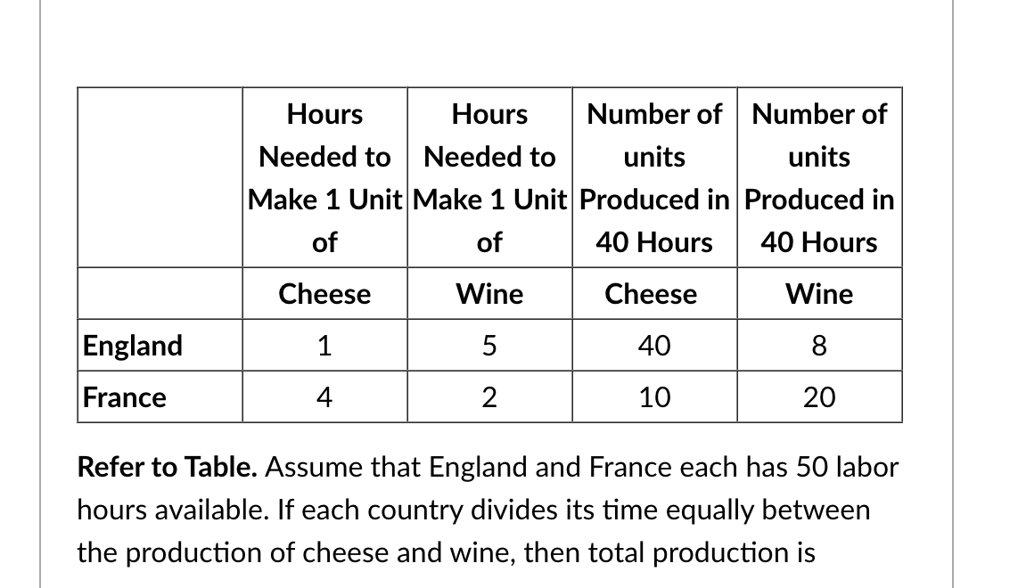 Solved \table[[,\table[[Hours],[Needed to],[Make 1 | Chegg.com