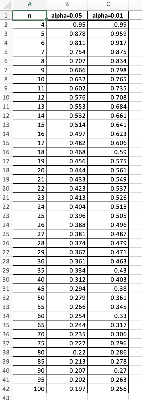 Solved Display the data in a scatter plot.Calculate the | Chegg.com