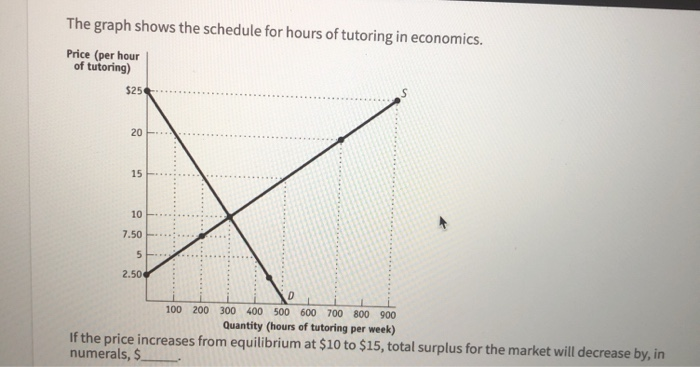 Solved The graph shows the schedule for hours of tutoring in | Chegg.com
