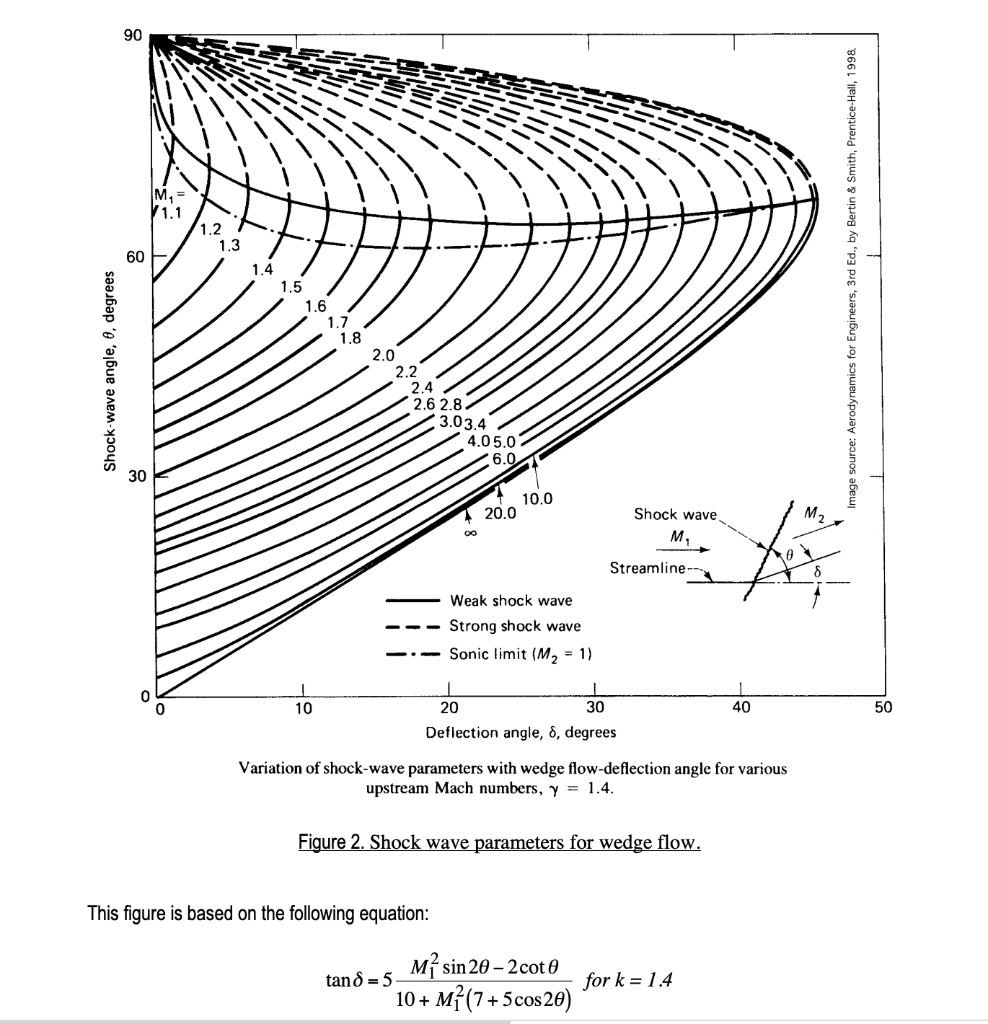 Solved PROBLEM (20 Marks) The 2-dimensional wing shown in | Chegg.com