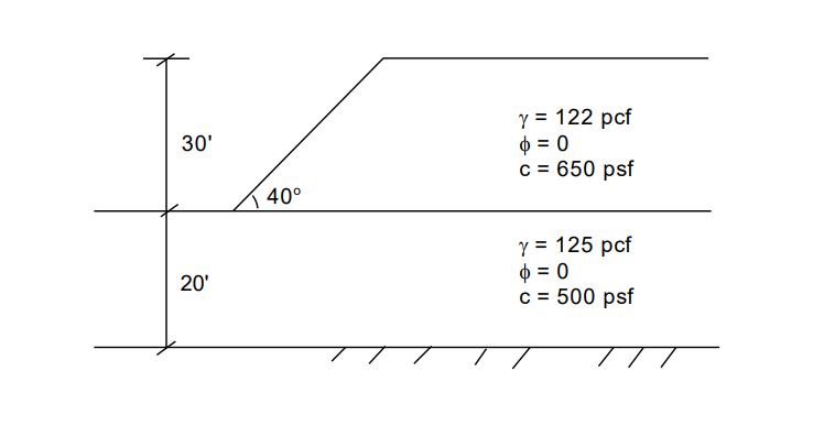 Solved Determine the factor of safety using the Swedish | Chegg.com
