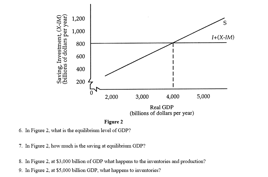 Solved Figure 2 6. In Figure 2, what is the equilibrium | Chegg.com
