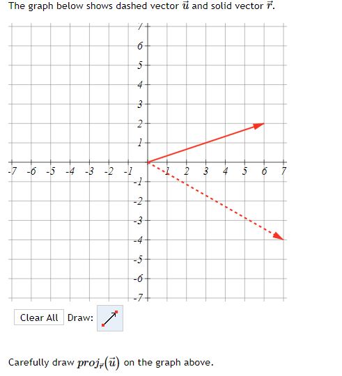 Solved The graph below shows dashed vector u and solid | Chegg.com
