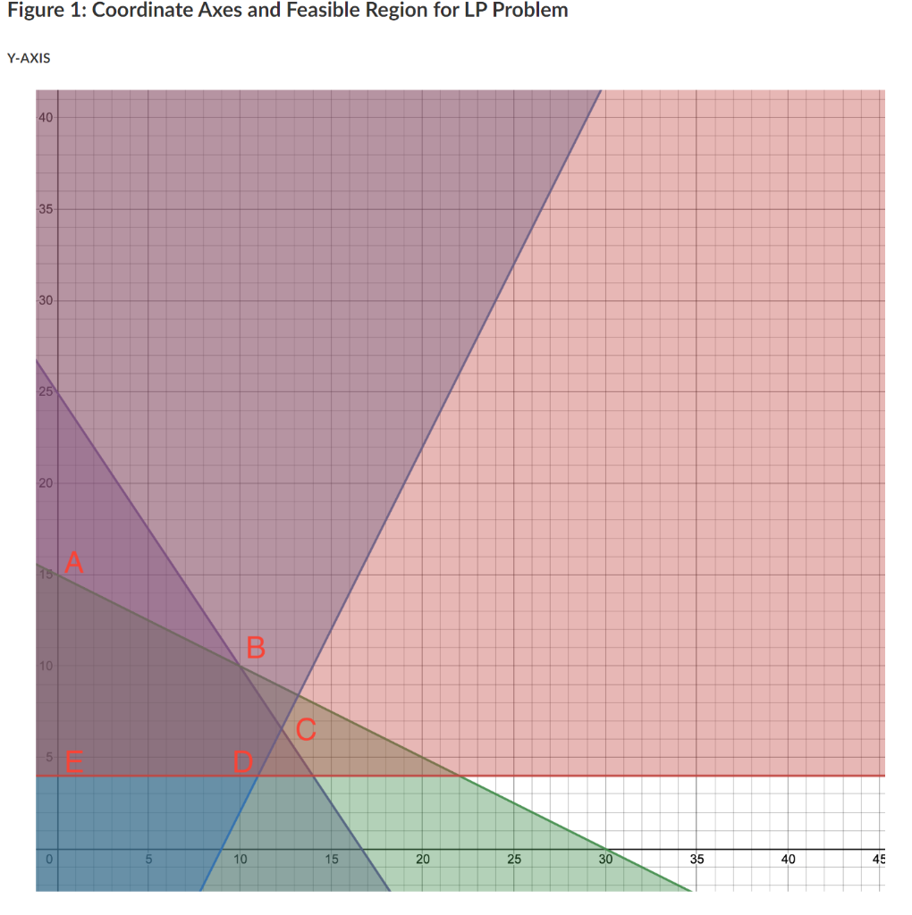 Solved Examine the LP formula shown below. I have already | Chegg.com