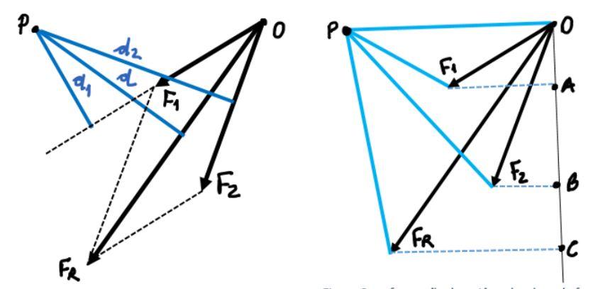 Solved Demonstrate the relationship R.d=F1.d1+F2.d2 | Chegg.com
