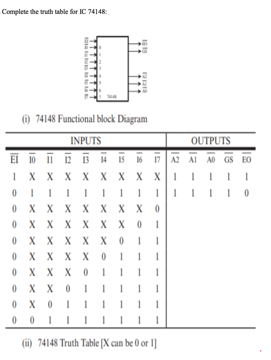 Solved Complete the truth table for IC 74148: 1918 las | Chegg.com