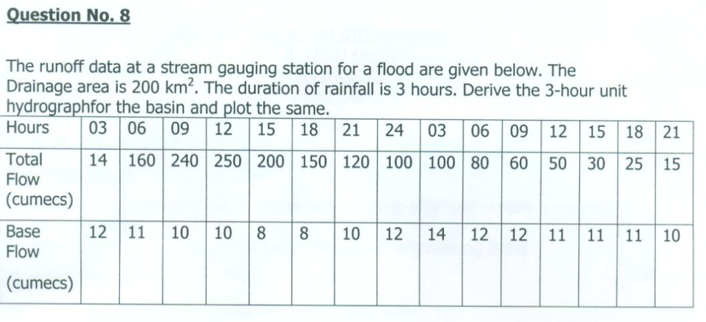 Solved Question No. 8 The runoff data at a stream gauging | Chegg.com