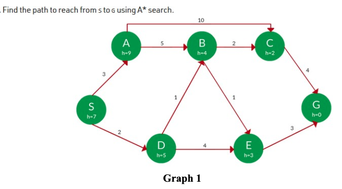 Solved Task 1: Both UCS and A* Search are optimal. But A* | Chegg.com