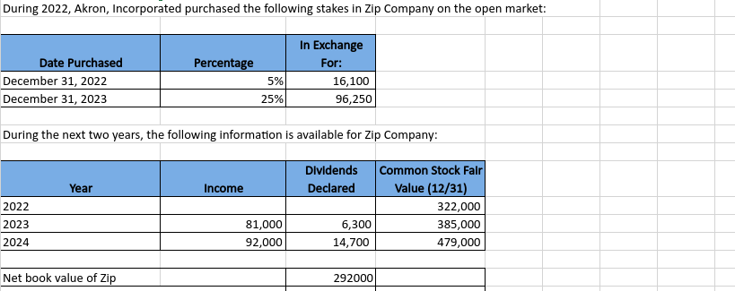 Solved During 2022, Akron, Incorporated purchased the | Chegg.com